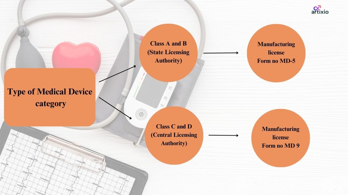 CDSCO Medical Devices Regulations In India - Artixio